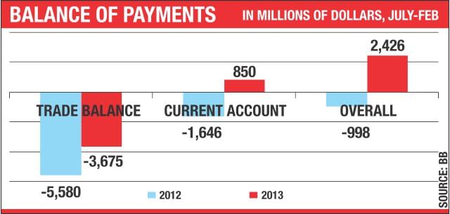 External balance sees record surplus | The Daily Star