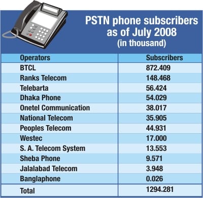 Hope dims for PSTN operators | The Daily Star