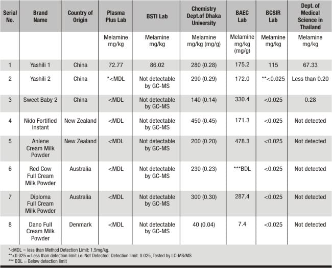 MILK TEST RESULTS | The Daily Star