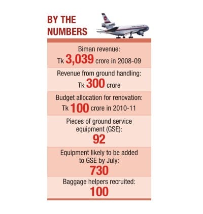 Biman under gun to fix ground service | The Daily Star