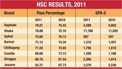 HSC results better a little | The Daily Star