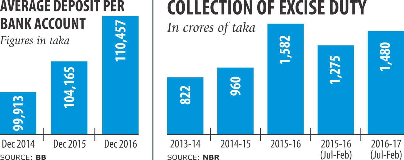 Excise duty on bank accounts to double next fiscal year | The Daily Star