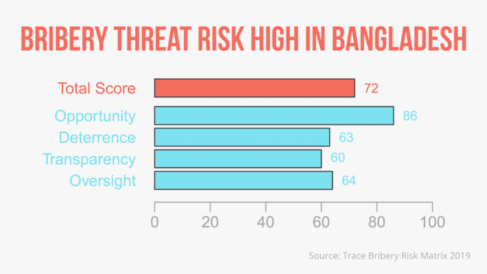 Trace Bribery Risk Matrix | The Daily Star