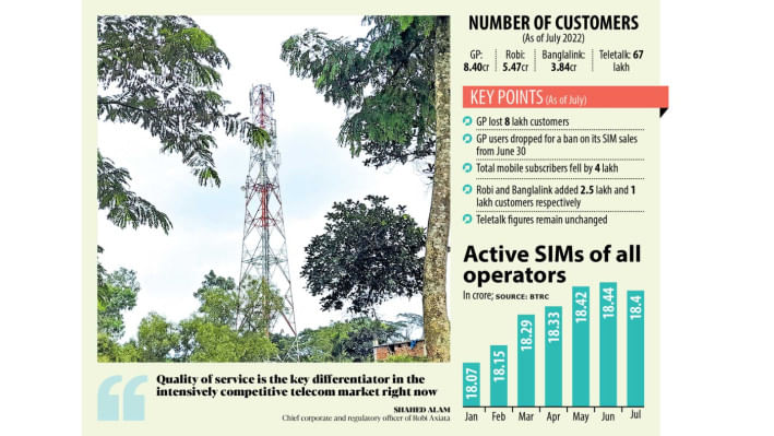 Gp new sim sales | The Daily Star