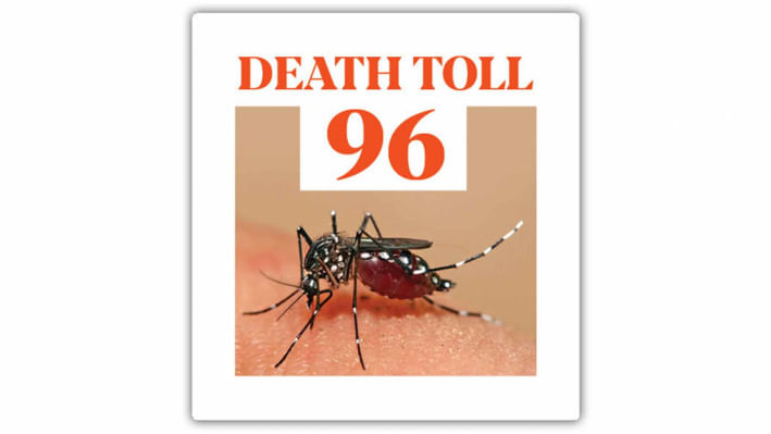 dengue update | The Daily Star