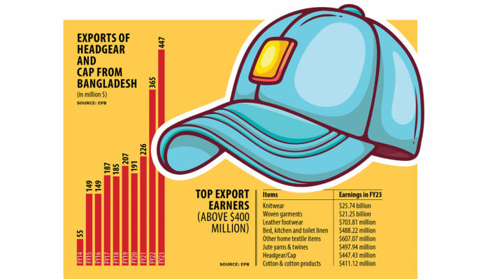 headgear manufacturing in Bangladesh | The Daily Star