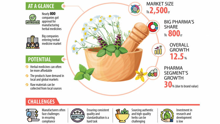 pharmaceutical industry | The Daily Star