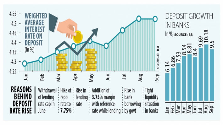 deposit rates | The Daily Star