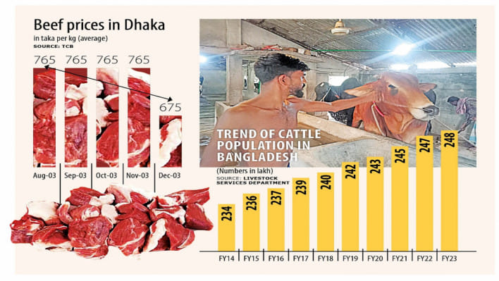 beef prices | The Daily Star