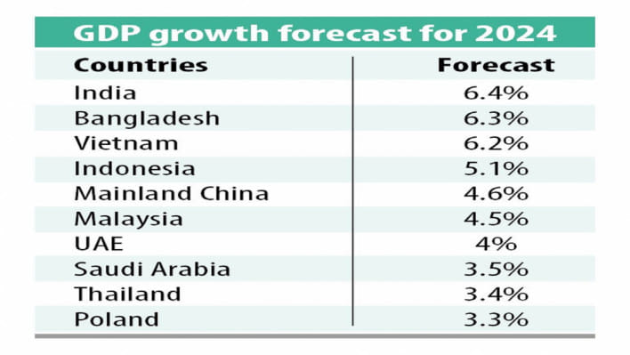 bangladesh gdp 2024 | The Daily Star