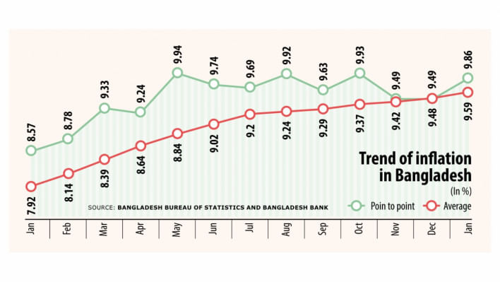 annual average inflation rate | The Daily Star