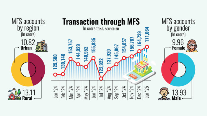 MFS | The Daily Star