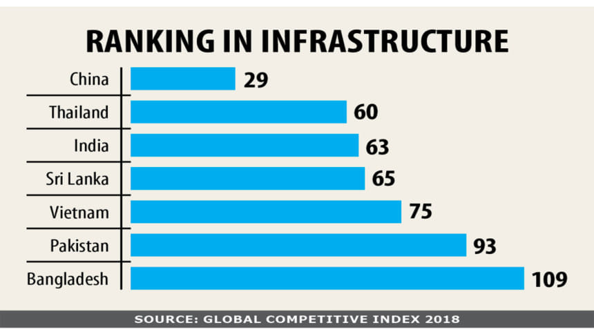 Improve infrastructure, business climate to remain competitive | The ...