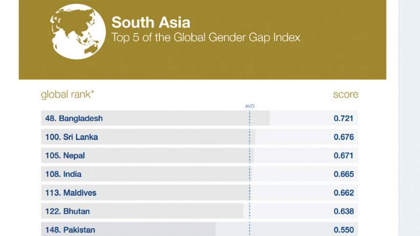 Gender Gap Closing Ranking: Bangladesh Top Among South Asia