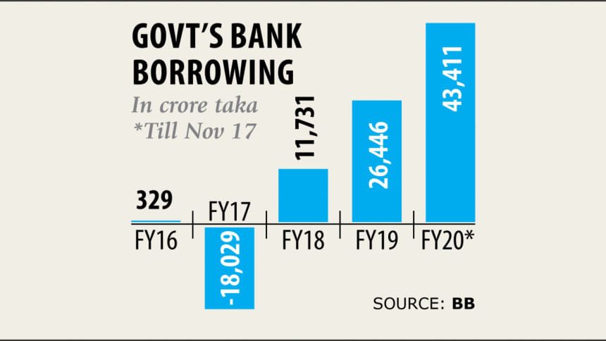 Govt’s borrowing from banks spirals | The Daily Star