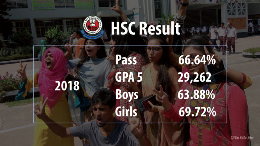 HSC result 2018: Pass rate, GPA 5 achievers drop | The Daily Star