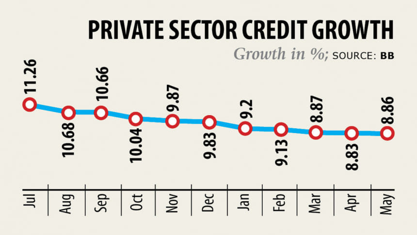 Private sector credit growth picks up in May -- on paper | The Daily Star