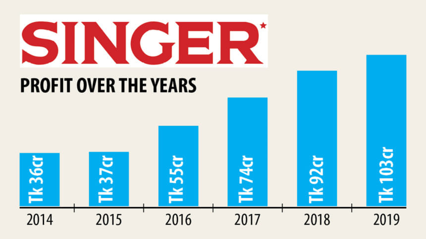 Singer Bangladesh’s 2019 profit shored by AC sales | The Daily Star