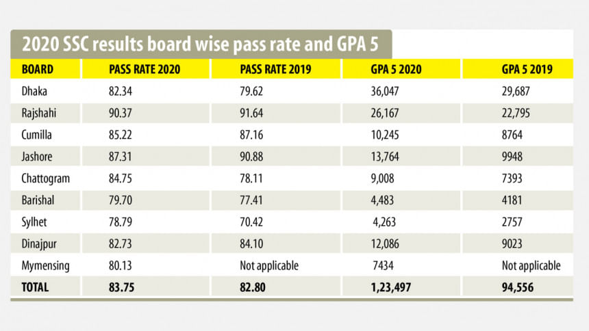 SSC, Equivalent Exams: Better maths show ticks up pass rate | The Daily ...