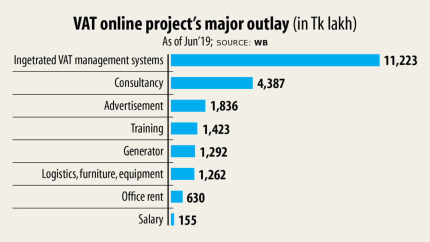 The elusive quest for VAT automation | The Daily Star