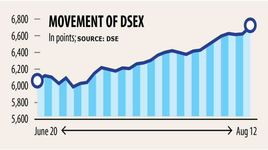 DSE index nears 6,700 points | The Daily Star