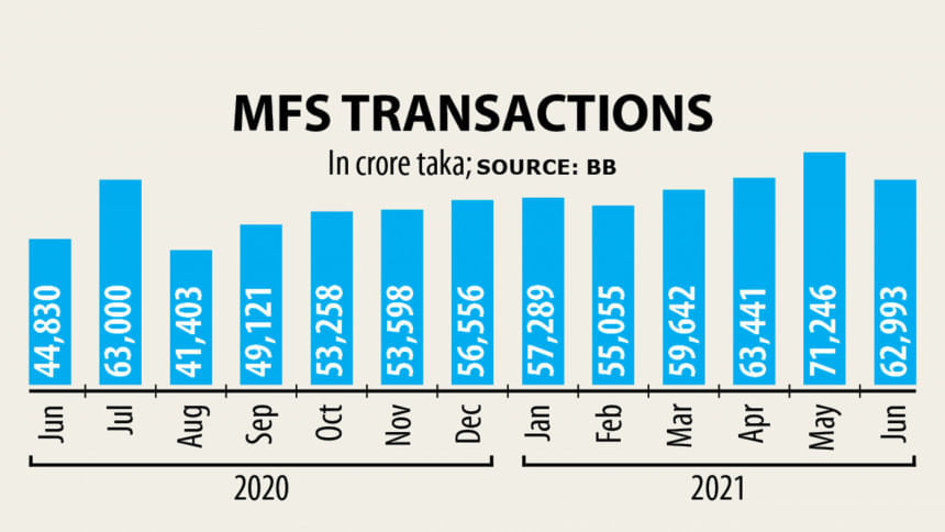 MFS transactions off the charts | The Daily Star