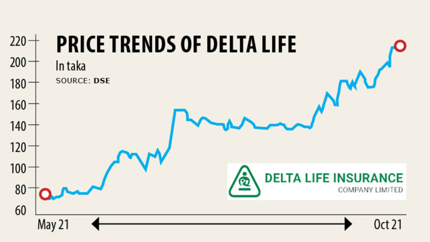 Delta Life stock price trebles in six months | The Daily Star