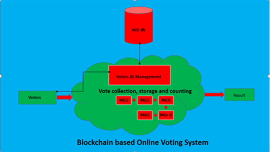 Blockchain based “online voting system” for free, fair election | The ...