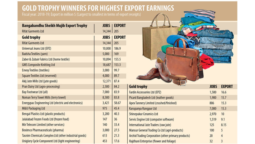 71 firms win National Export Trophy | The Daily Star