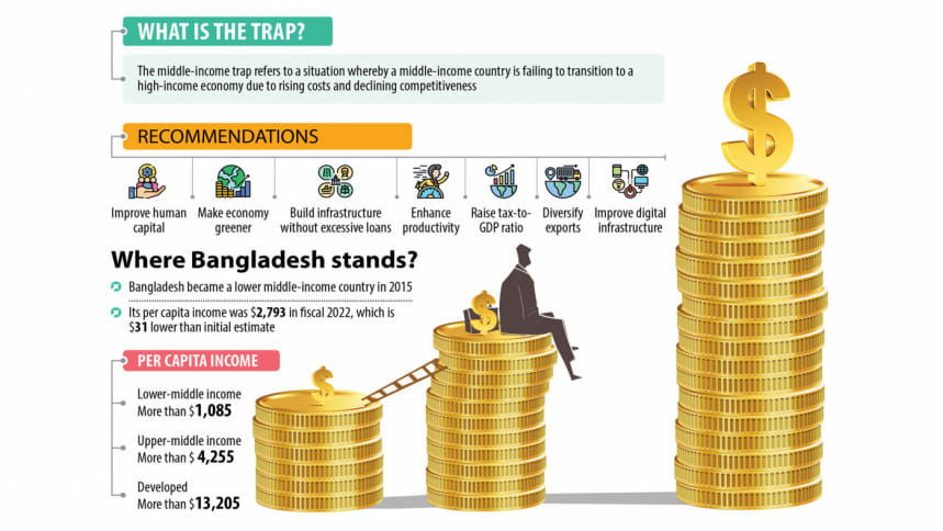 Analysts warn of middle-income trap | The Daily Star