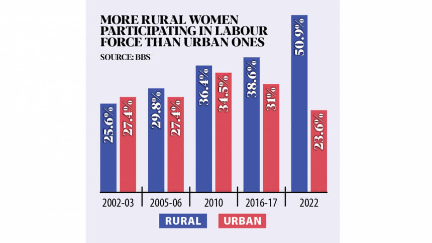 Rural Bangladesh: Women labour force on the rise | The Daily Star