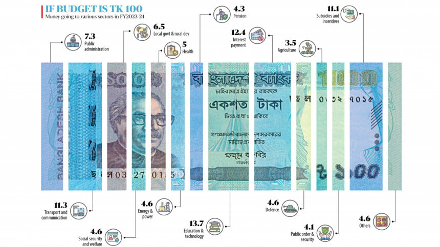 If budget is Tk 100 | The Daily Star