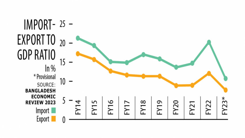 Economy growing but trade-GDP ratio falling gradually | The Daily Star