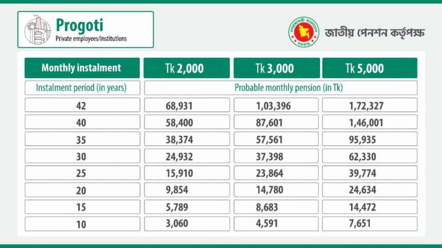 Universal Pension Scheme: All you need to know | How to register or ...