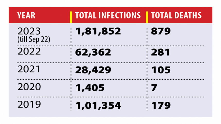 Dengue deaths this year surpass 22-year total | The Daily Star