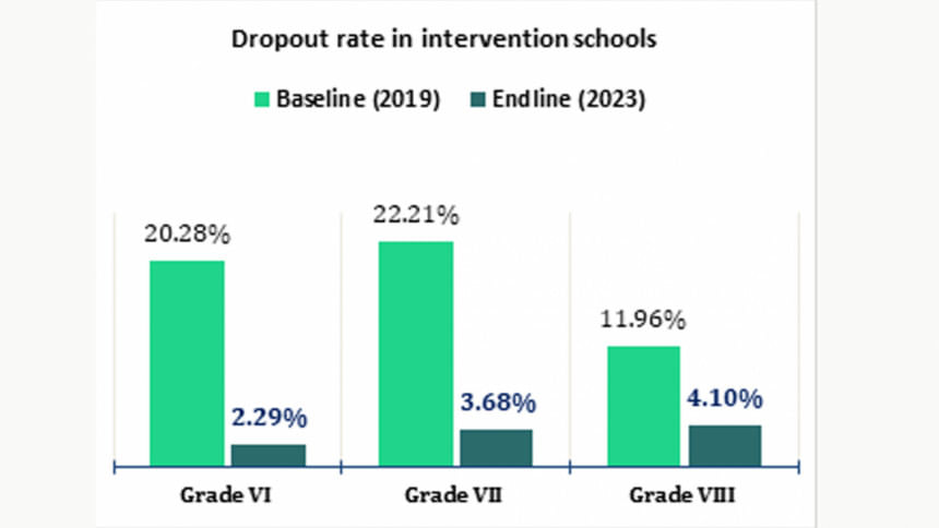 Financial support, institutional governance crucial to reduce school ...