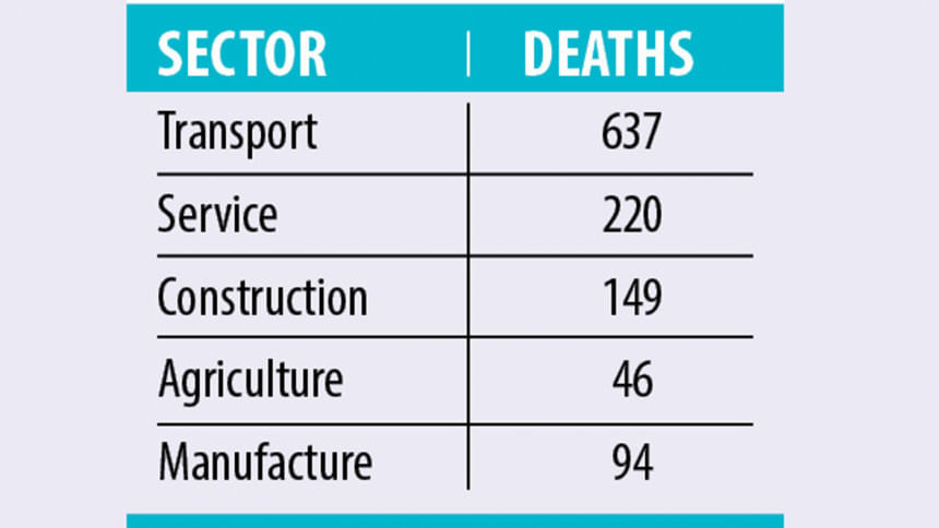 Workplace deaths see 48pc rise this year | The Daily Star