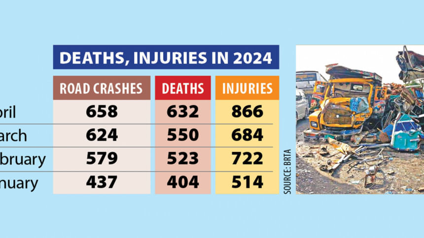 Road Crashes: This April deadliest in 16 months | The Daily Star