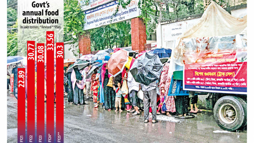 Govt trims food distribution plan for FY25 amid high inflation | The ...