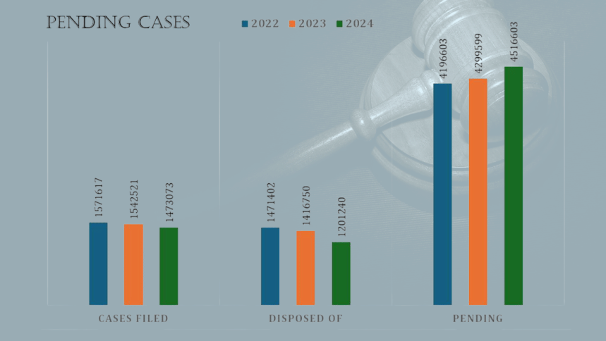 Pending Court Cases in Bangladesh | Over 45 lakh cases pending in ...