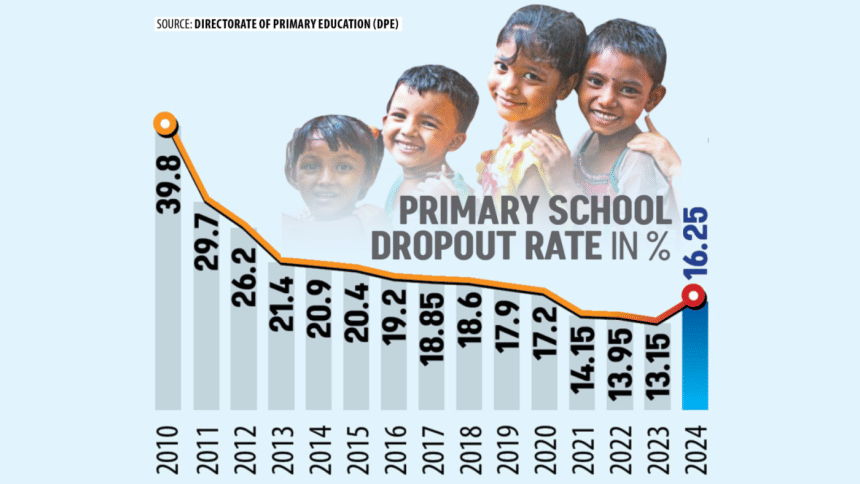 Primary School Dropout Rate Bangladesh | Primary schools: Dropouts up ...