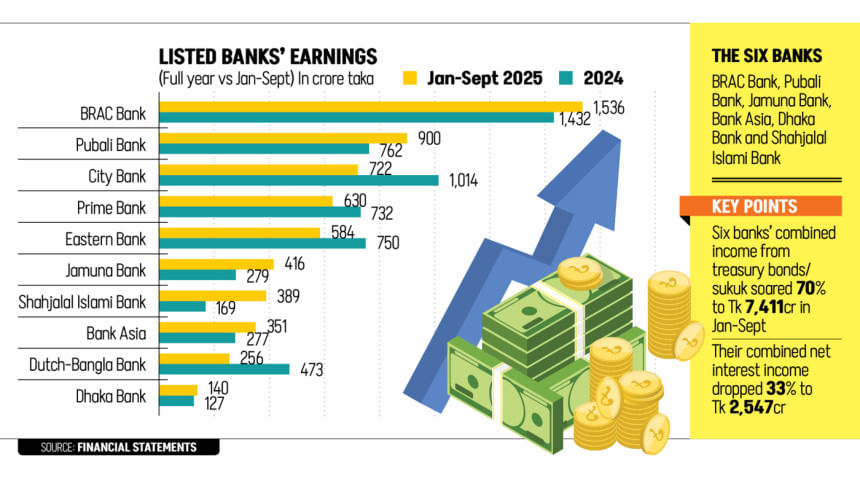 Bangladeshi Banks Profit Rise 2025 | Nine-month profits by six banks ...
