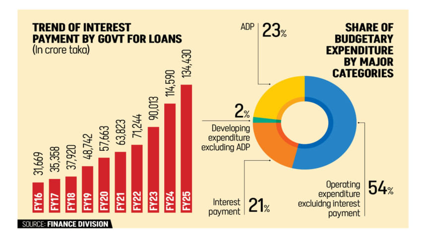 Bangladesh Interest Payments FY25 Budget | Interest payments ate up one ...