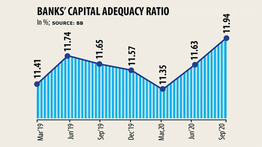 Regulatory forbearance fuels banks’ capital | The Daily Star