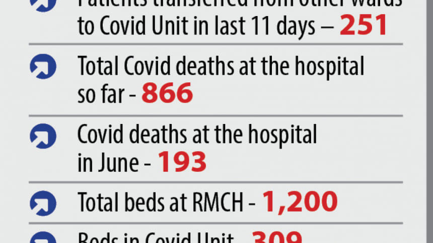 RMCH turns into a Covid hotspot | The Daily Star
