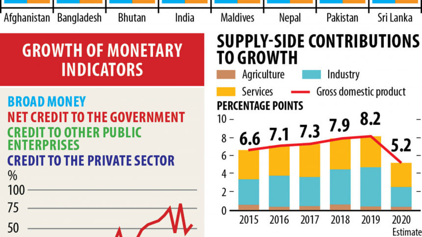 Economy on path to gradual recovery | The Daily Star
