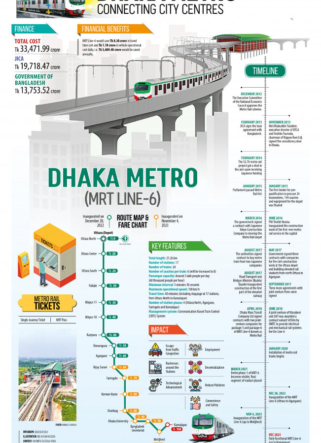 Dhaka Metro: MRT Line-6 | The Daily Star