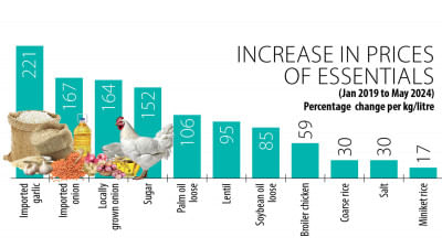 Price of essentials | The Daily Star