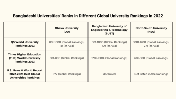 QS World University Ranking | The Daily Star