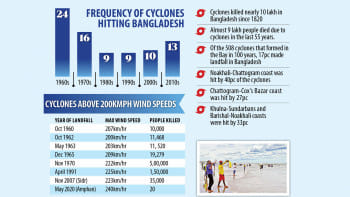 LIVE UPDATE Cyclone Remal Bangladesh | The Daily Star